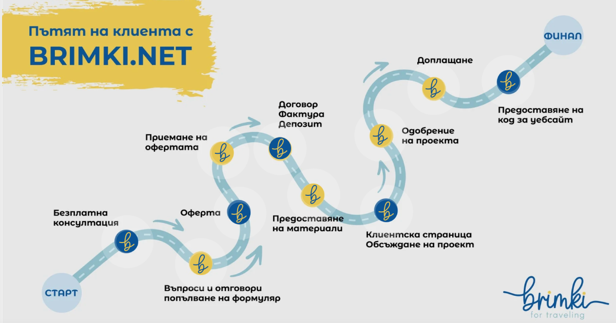 Roadmap Brimki Интерактивно съдържание за вграждане в уебсайт